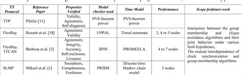 Table 1 From A Review On Formal Verification Of Basic Algorithms In