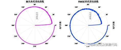 2023中科院1区算法应用：雪消融优化sao cnn bigru attention融合注意力机制预测程序代码！直接运行！ 雪消融优化算法