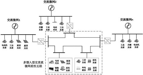 Multi Infeed Type Acdc Microgrid Flexible Interconnected System And Regulation And Control