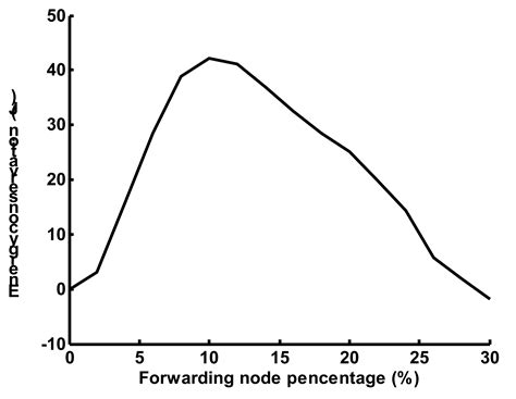 Prediction Based Dynamic Energy Management In Wireless Sensor Networks