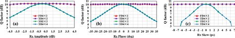 Figure 1 From Receiver Iq Imbalance And Skew Compensation For High Order Modulation Formats By