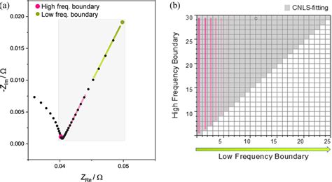 Batch Fitting Process For Identifying The Optimal Frequency Range Download Scientific Diagram