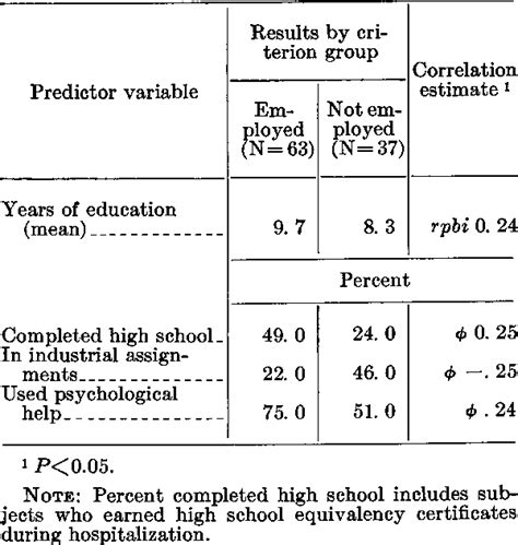 Table 1 From Employment Status Of Narcotic Addicts One Year After Hospital Discharge Semantic