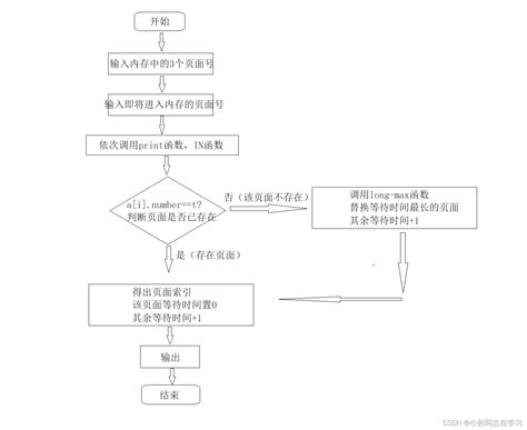 使用c语言编程模拟实现先进先出算法fifo以及最近最久未使用页面置换算法（lru）带注释lru算法c语言程序流程图 Csdn博客