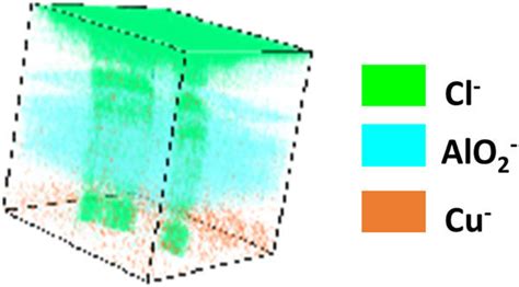 Tof Sims 3d Chemical Map With Overlayed Signals 3d Image 50 µm × 50