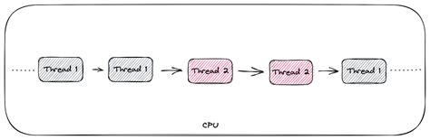 A Short Intro On Concurrency And Parallelism By Kiran Suvarna Sep 2022 Medium
