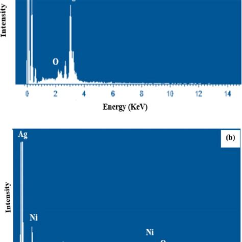 The Edx Spectrum Of Monometallic Nanoparticles A And The Edx Spectrum Download Scientific