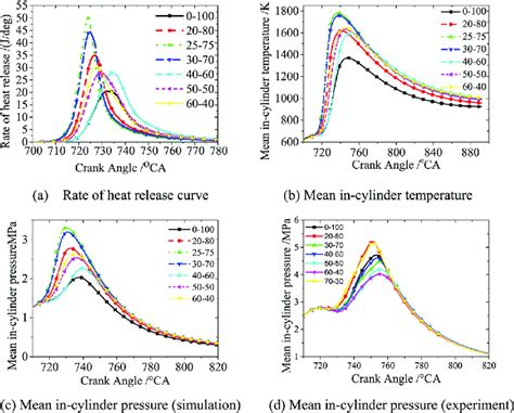 Heat Release Rate And Mean In Cylinder Temperature And Pressure At