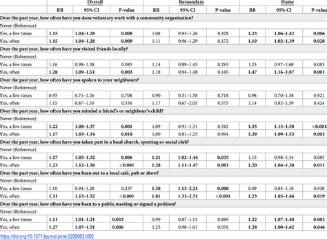 Multivariate Negative Binomial Regression Results Perceived Social