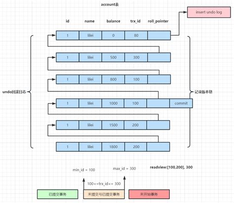 关于mysql锁机制与优化实践与mvcc底层原理 mysql 间隙锁如何优化 csdn博客
