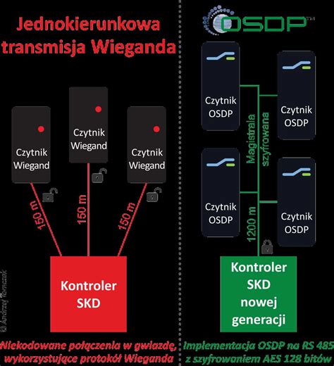 Osdp Vs Wiegand Wiring