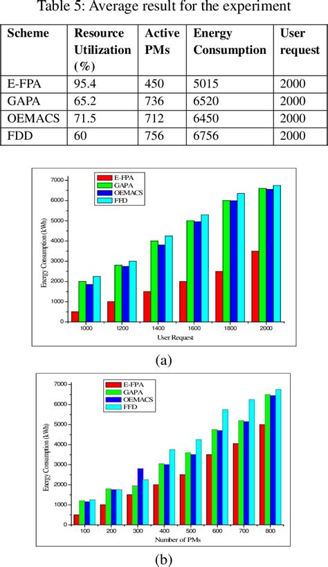 Table 5 From Energy­efficient Virtual Machine Allocation Technique