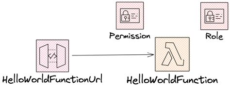 Starting With Cdk Part 2 Deploying A Lambda Application The Symphonium