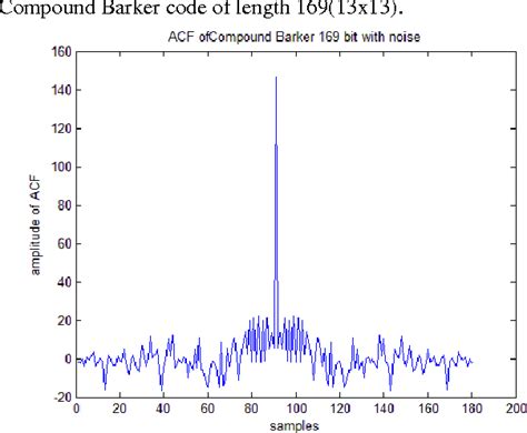 Figure 4 From Performance Evaluation Of Compound Barker Codes Using