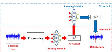 Deep Transfer Learning A Novel Collaborative Learning Model For Cyberattack Detection Systems