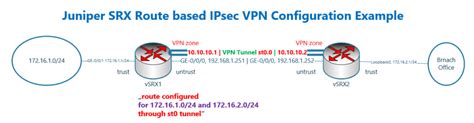 Juniper SRX Route Based IPsec VPN RAYKA Are You A Network Engineer