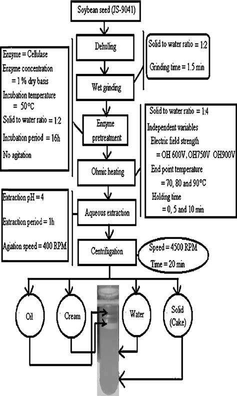 Process Flow Chart Of Combined Application Of Enzyme Assisted Aqueous