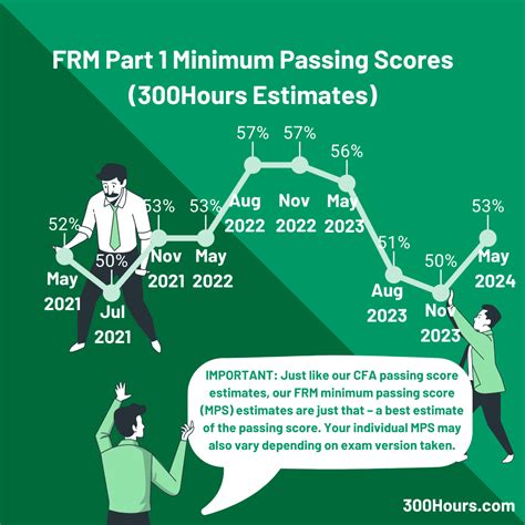 Frm Minimum Passing Score Our Best Estimates So Far 300hours
