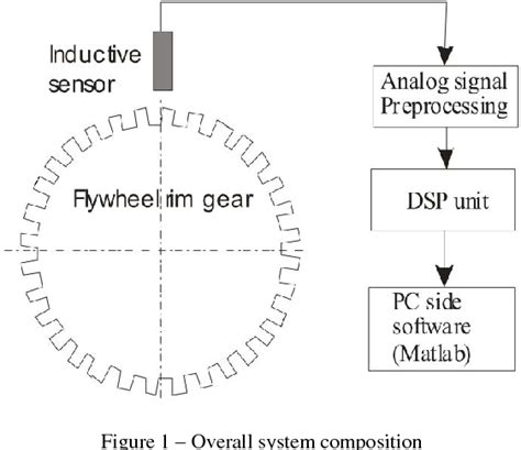 Figure 1 From Fault Diagnosis Of Rotating Machinery Based On Wavelet Transforms And Neural