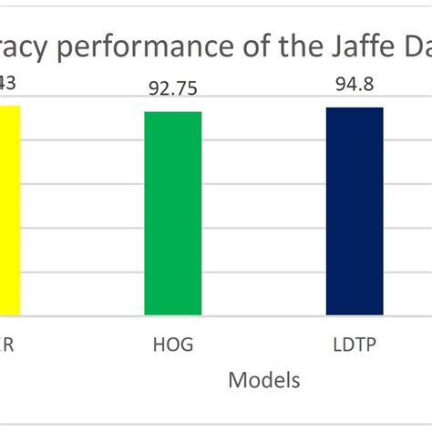 Accuracy Performance Of The Jaffe Dataset Download Scientific Diagram