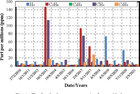 Figure 4 From Oil Condition Assessment For Aged Transformers Based On Dissolved Gas Analysis