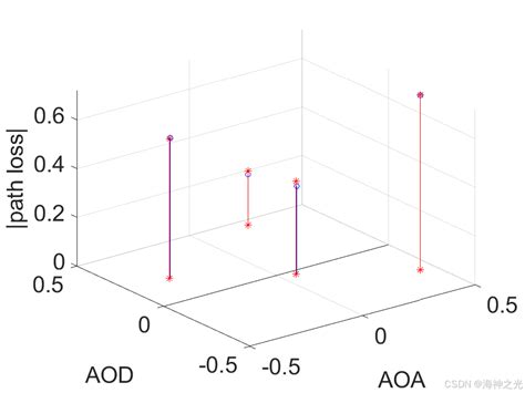 【通信仿真】贝叶斯模拟双宽带毫米波mimo信道估计中的波束斜视【含matlab源码 7250期】贝叶斯信道估计 Csdn博客