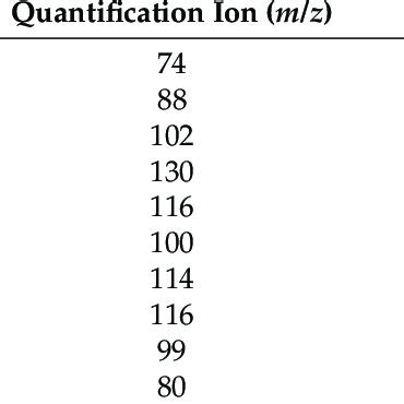 GC MS SIM For The Detected Nitrosamines Download Scientific Diagram
