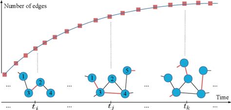 Figure 1 From Temporal Network Embedding With Micro And Macro Dynamics Semantic Scholar