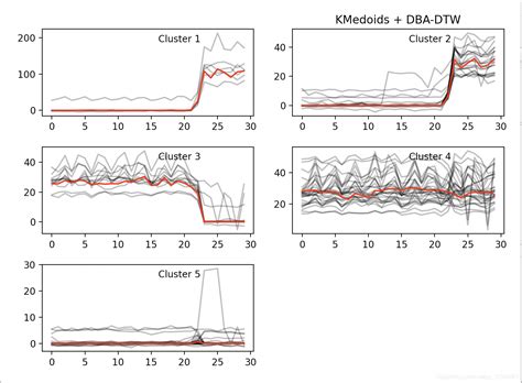 【时间序列聚类】kmedoids聚类dtw算法soft Dtw Based K Medoids Csdn博客