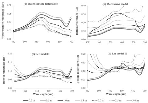 Performance And Applicability Of Water Column Correction Models In Optically Complex Coastal Waters