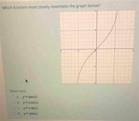 Solved Which Function Most Closely Resembles The Graph Below Select One A Y Tan X B Y Cos