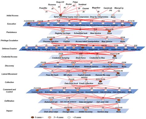 Applied Sciences Free Full Text Cyber Attack Scoring Model Based On The Offensive