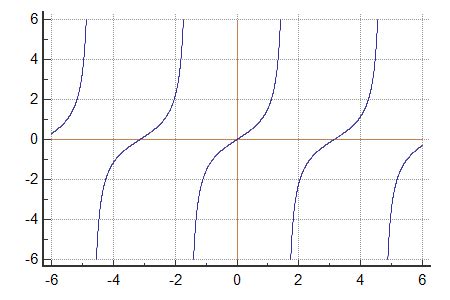 TAN Function Calculator And Graph MedCalc Manual