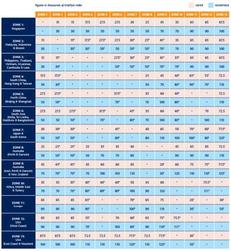 Save Miles For Upgrade Redemptions On Singapore Airlines Miletitude