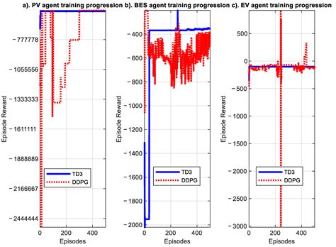 Deep Reinforcement Learning Driven Mitigation Of Adverse Effects Of Cyber Attacks On Electric