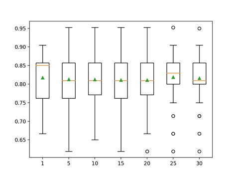 How To Scale Data With Outliers For Machine Learning