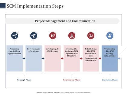 SCM Implementation Steps SCM Performance Measures Ppt Template