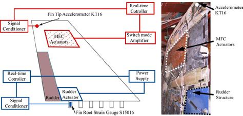 Advanced Hybrid Buffet Load Alleviation System Download Scientific Diagram