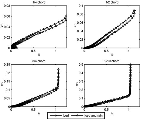 Boundary Layer Velocity Profiles At Four Chordwise Positions On The