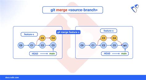 How To Merge Branches In Git Vultr Docs