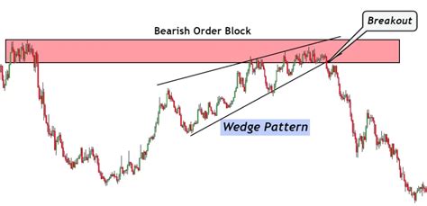 Mastering Order Blocks In Forex Trading A Comprehensive Guide
