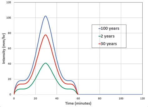 Design Rainfall Theory And Developing Idf Curves Autodesk