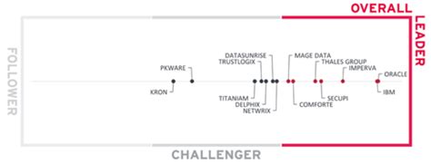 Imperva Is An Overall Leader In The 2023 Kuppingercole Leadership Compass Data Security