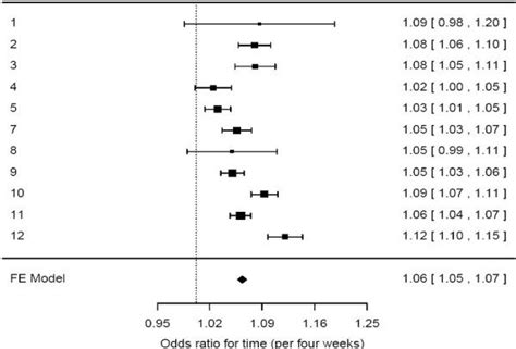 forest plot showing for each trust the odds ratio for receiving the