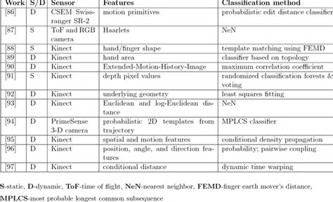 Rgb D Sensor Based Methods A Comparison Download Table
