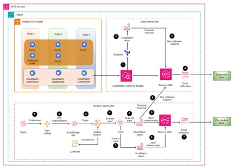 Automate Monitoring For Your Amazon Eks Cluster Using Cloudwatch