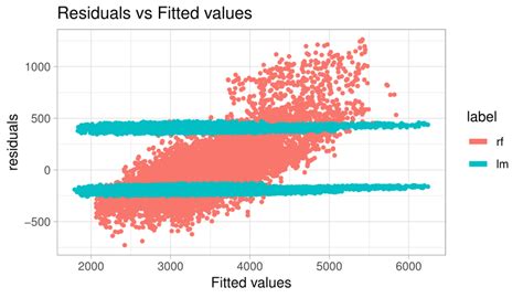 Residual Plot The Patterns For Both Models Are Non Random The Values