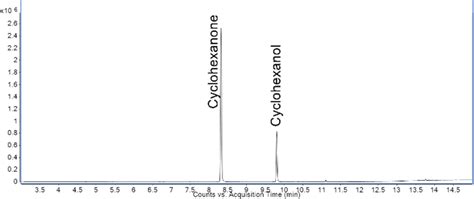 Headspace Gcms Chromatogram Of 200 Ppm Standards Of Cyclohexanone And
