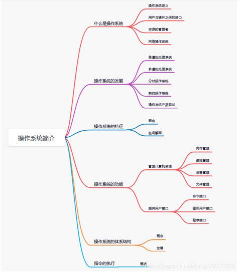操作系统学习笔记一操作系统简介 Csdn博客