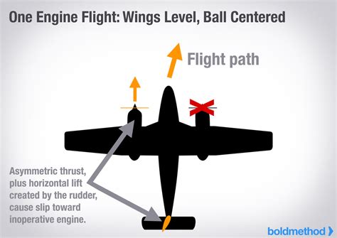 Flight Controls Why Does A Pilot Bank Up To 5 Degrees Into The